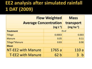 Effect of Manure Handling and Incorporation on Steroid Movement In ...