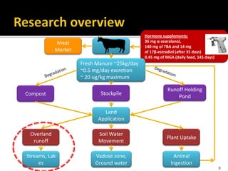 Effect of Manure Handling and Incorporation on Steroid Movement In ...