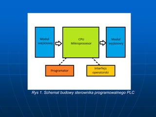 Sterowniki PLC | PPT