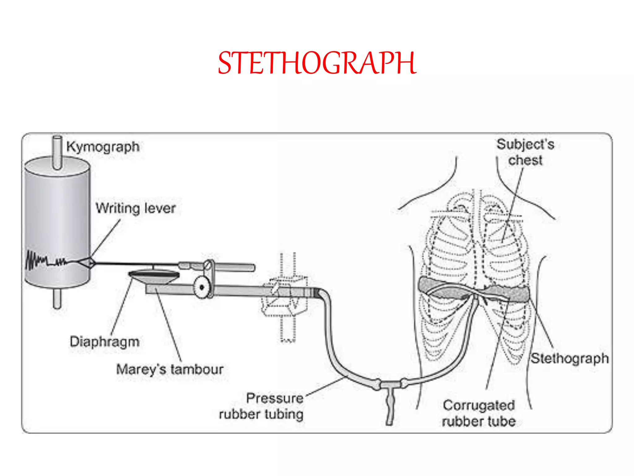Stethograph- Recording Respiratory Movements | PPTX