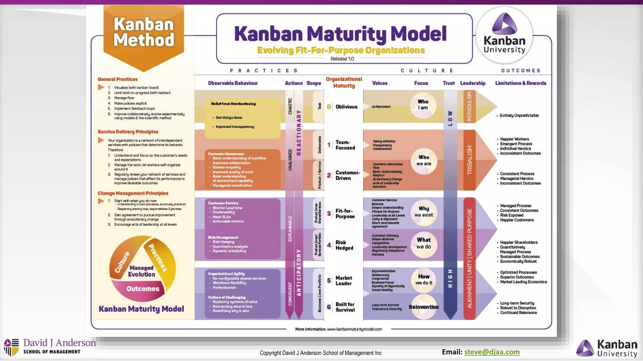 Steve McGee | Leadership Practices - Kanban Maturity Model | PPTX | Professional School ...