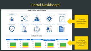 PSMS Program Impact on safety culture 23 | PPT