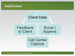 InfoCision Presentation for Taylor Institute CRM class | PPT