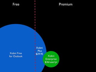 5 stages of xobni's growth and 5 pivots along the way | PPT