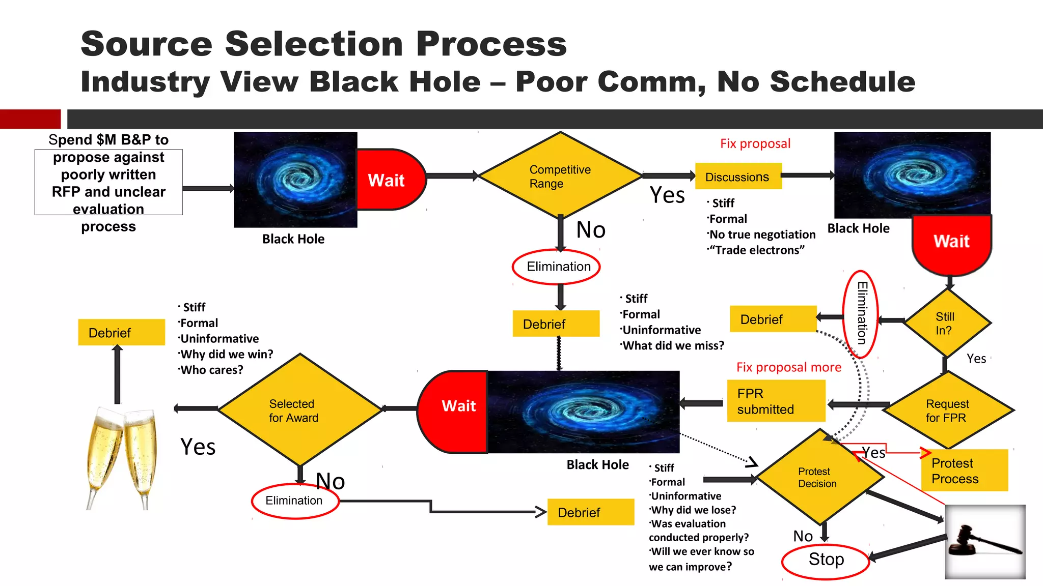 Source Selection Practicum What You Need To Know About Source Selection Strategies And Winning Ppt