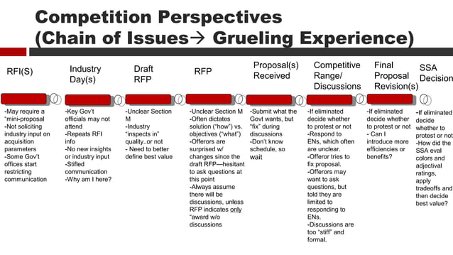 Source Selection Practicum What You Need To Know About Source Selection Strategies And Winning Ppt