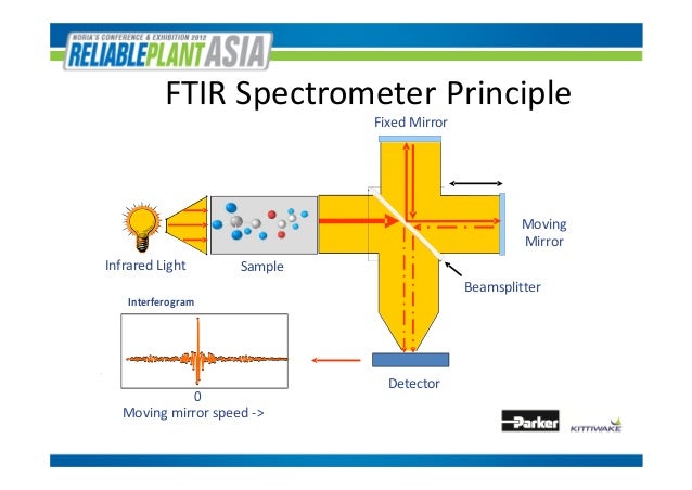 Steve dye onsite oil analysis with astm compliant ftir intruments