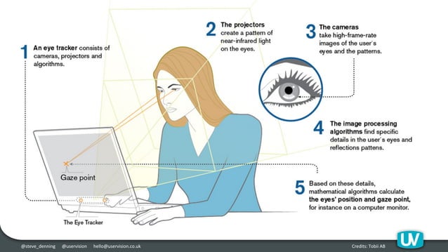 Effective use of eye-tracking in UX research | PPT