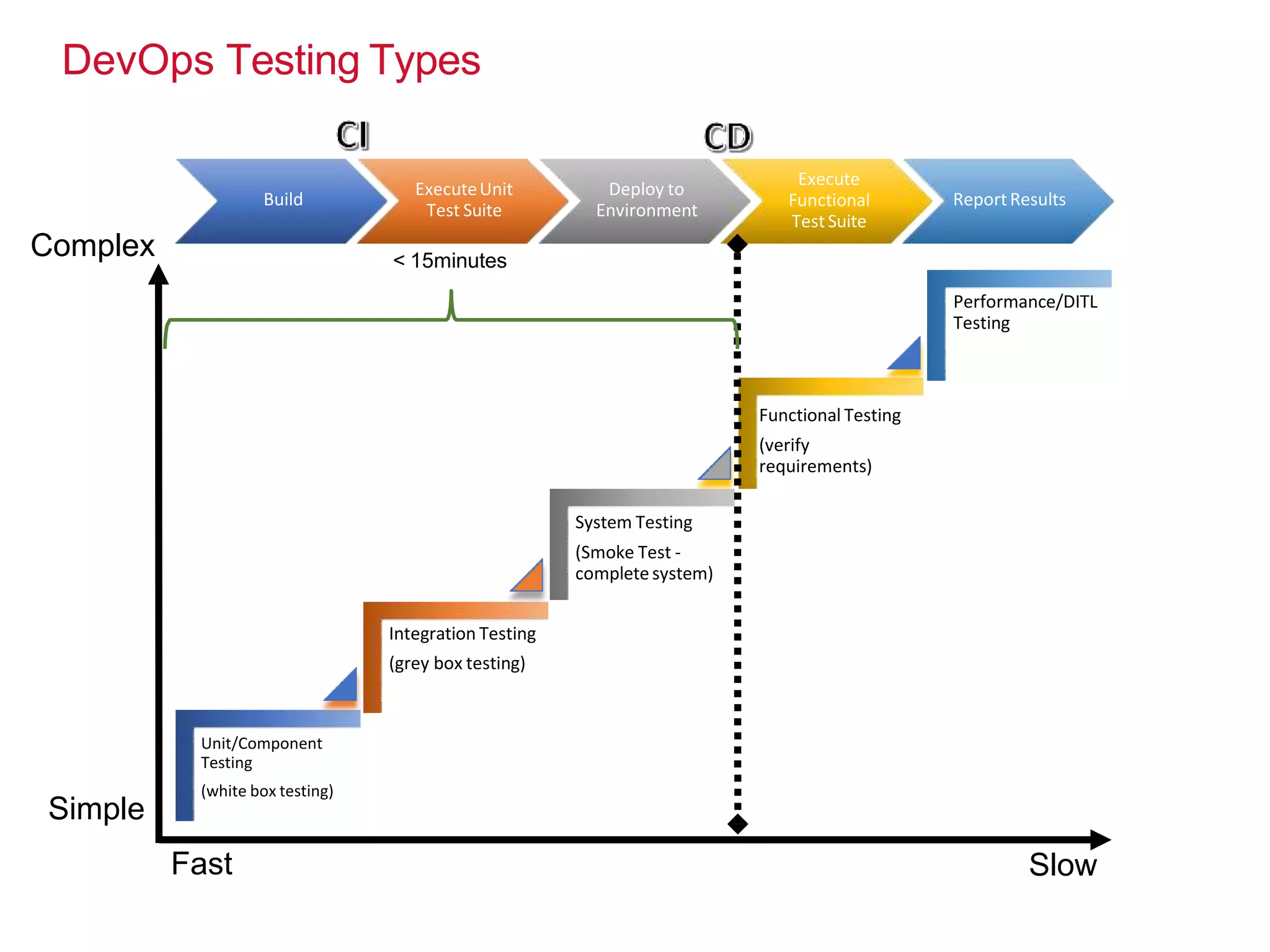 Testing Without a GUI Using TestComplete | PPT