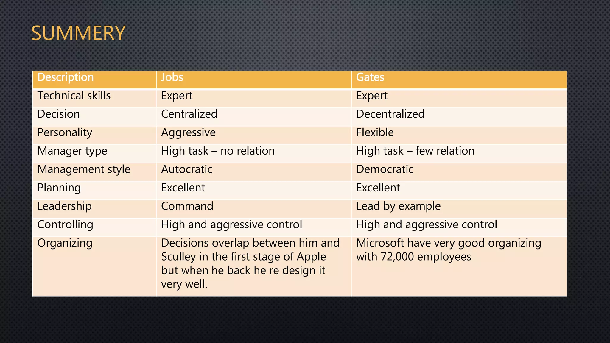 Steve jobs management style comparing to gates style | PPT