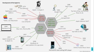Presentation on Steve Jobs (Apple Inc.) | PPTX