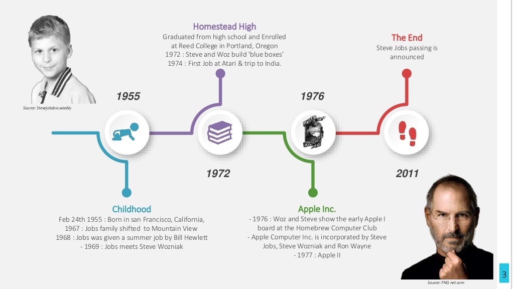Presentation on Steve Jobs (Apple Inc.)