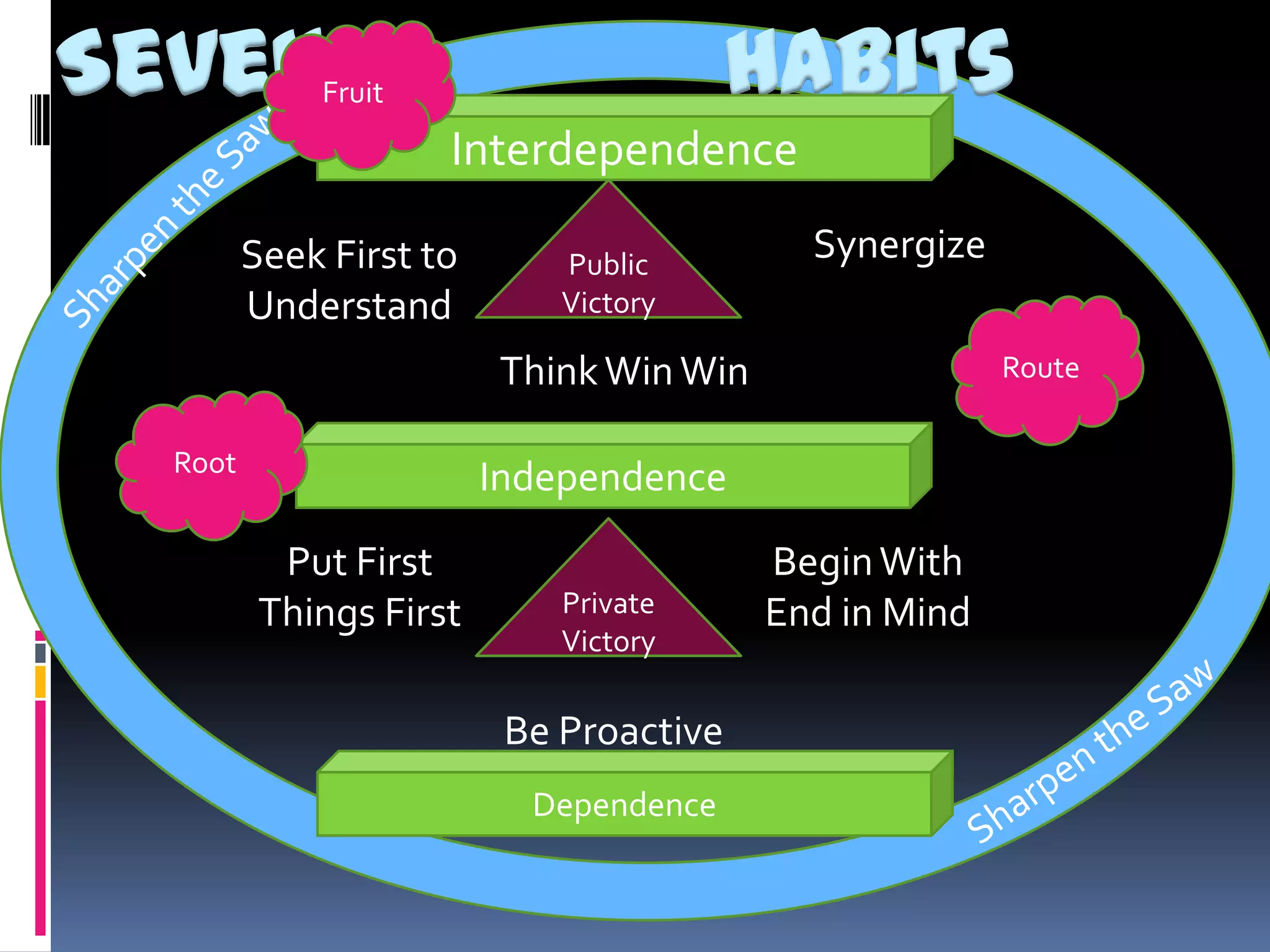 Steven Covey 7 Habits of Highly Effective People | PPTX