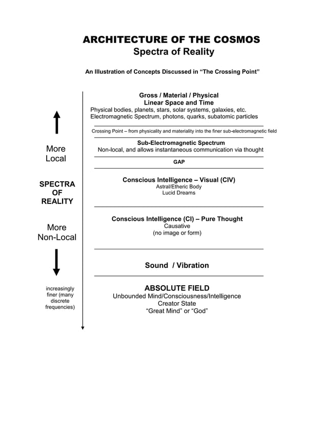 Steven Greer - CE5-CSETI - 18. Spectrum of Reality Diagram | PDF