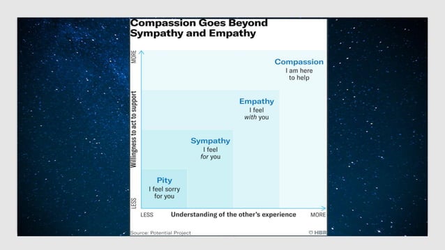 Steven Hargreaves - Compassion Centered Leadership.pdf | Human ...