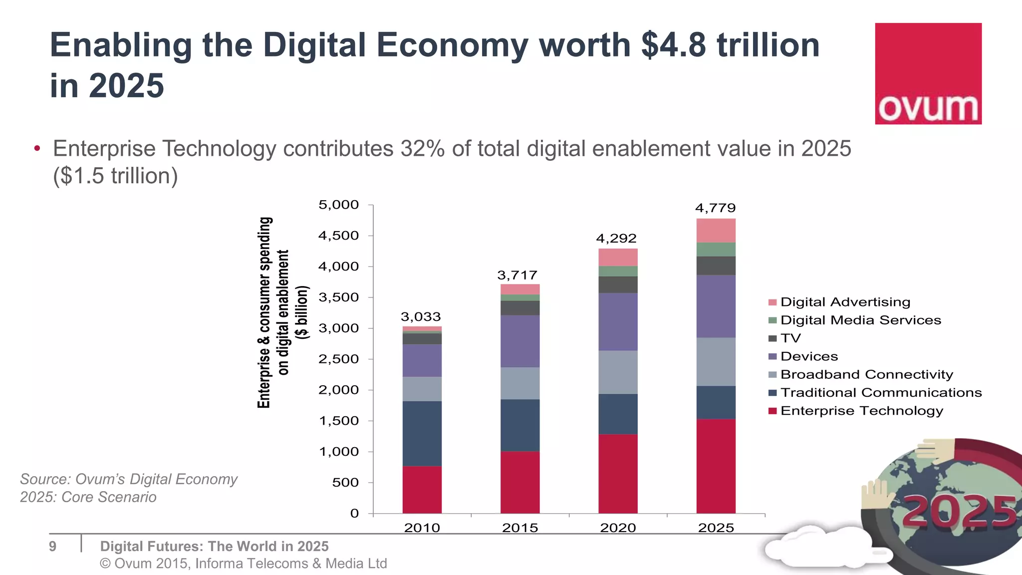 The Road to 2025 - Digital Futures 2025 | PDF