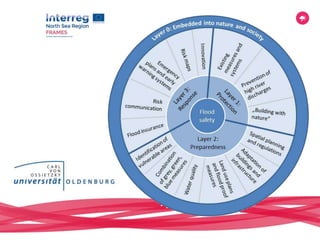 Overview of the FRAMES project & concept of multi-layer safety approach ...