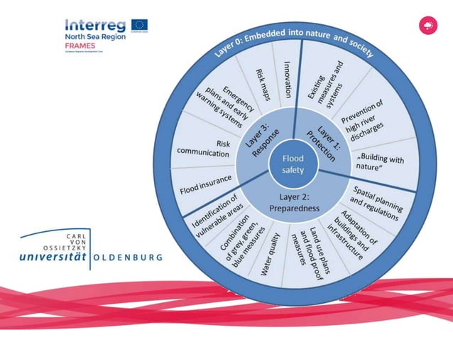 Overview Of The Frames Project And Concept Of Multi Layer Safety Approach