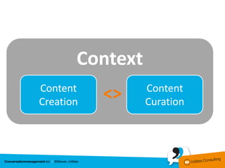 Content Marketing - Conversation Management Platform | PPT