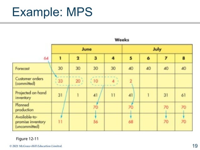 Aggregate Operations Planning Master Scheduling | PPT
