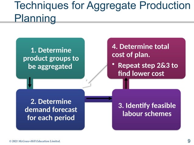 Aggregate Operations Planning Master Scheduling | PPT