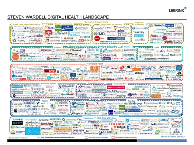 Steven Wardell Digital Health Landscape v1.8 | PPTX | Healthcare ...