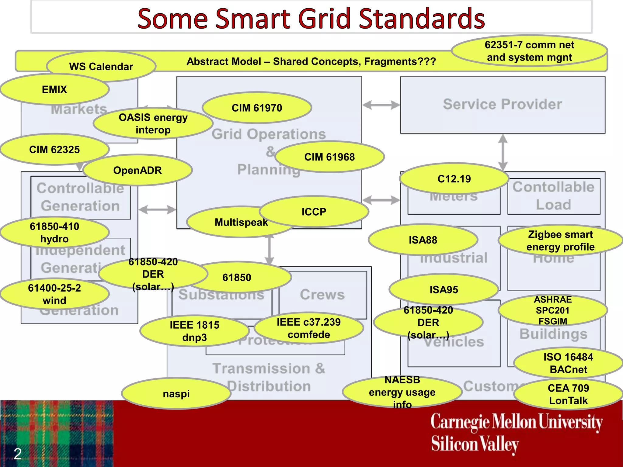 Transforming Testing And Explaining Smart Grid Models Pptx Internet Of Things Internet
