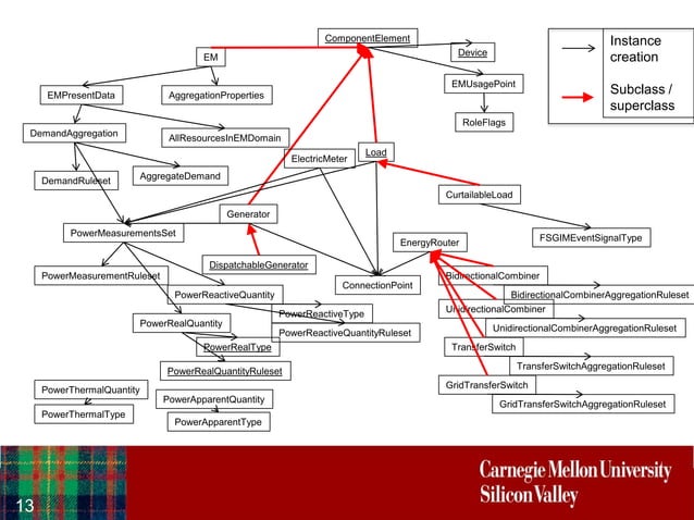 Transforming Testing And Explaining Smart Grid Models Pptx Internet Of Things Internet
