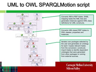 Transforming, testing and explaining smart grid models | PPTX ...