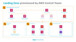 Steve Seaney_AWS Control Tower - 2023 Midwest Community Day - Final.pptx