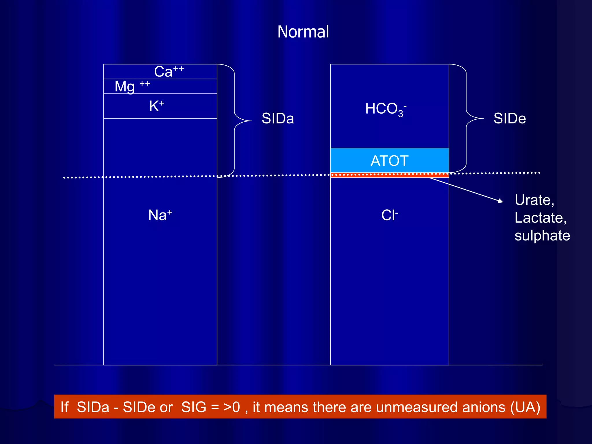 Stewart approach in acid base balance | PPTX