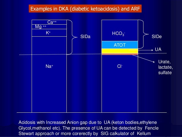 Stewart approach in acid base balance