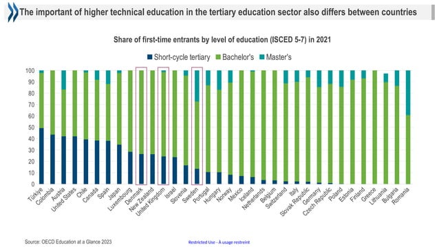 Stewart Butler - OECD - How to design and deliver higher technical ...
