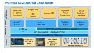 Developing a NodeBot using Intel XDK IoT Edition | PPTX