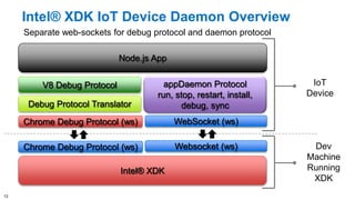 Developing a NodeBot using Intel XDK IoT Edition | PPTX