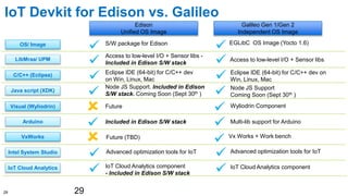 Developing a NodeBot using Intel XDK IoT Edition | PPT