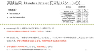 【論文紹介】 Spatial Temporal Graph Convolutional Networks for Skeleton-Based ...