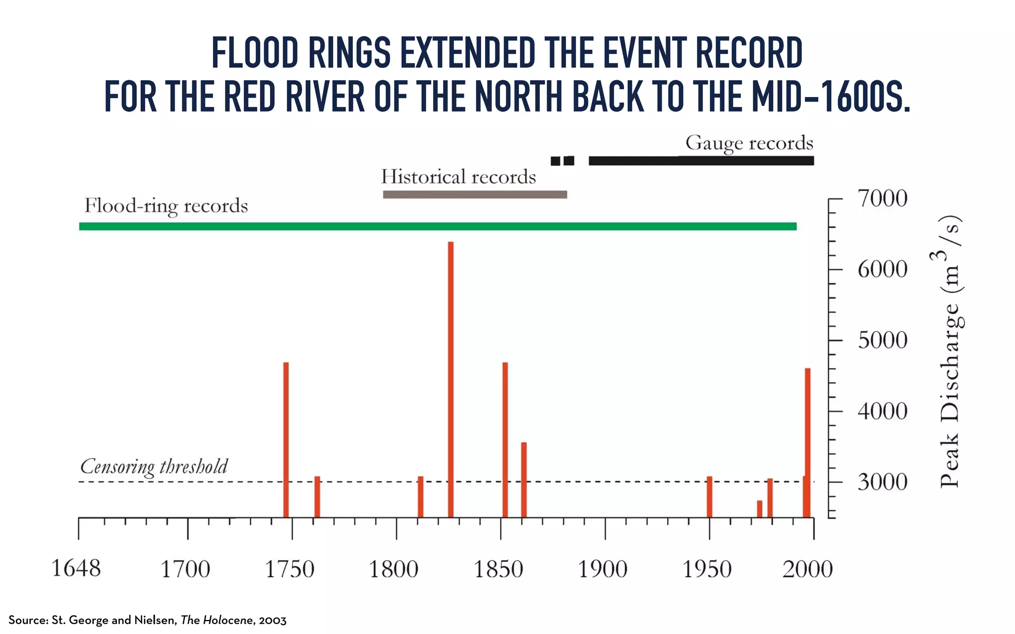 Flood rings: Paleoflood evidence in tree-ring anatomy | PPT