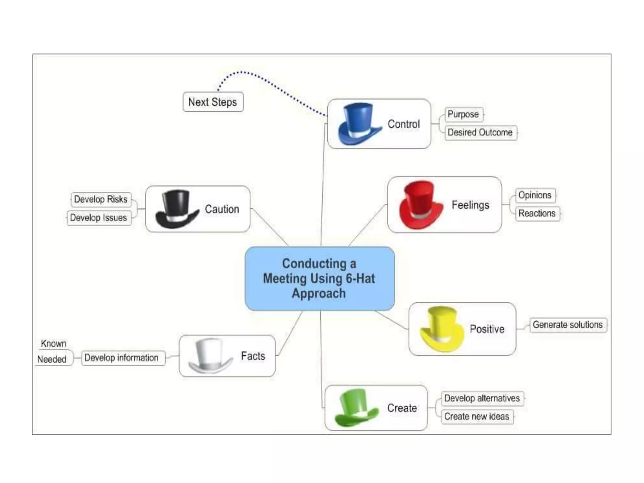 Six Thinking Hats | PPTX