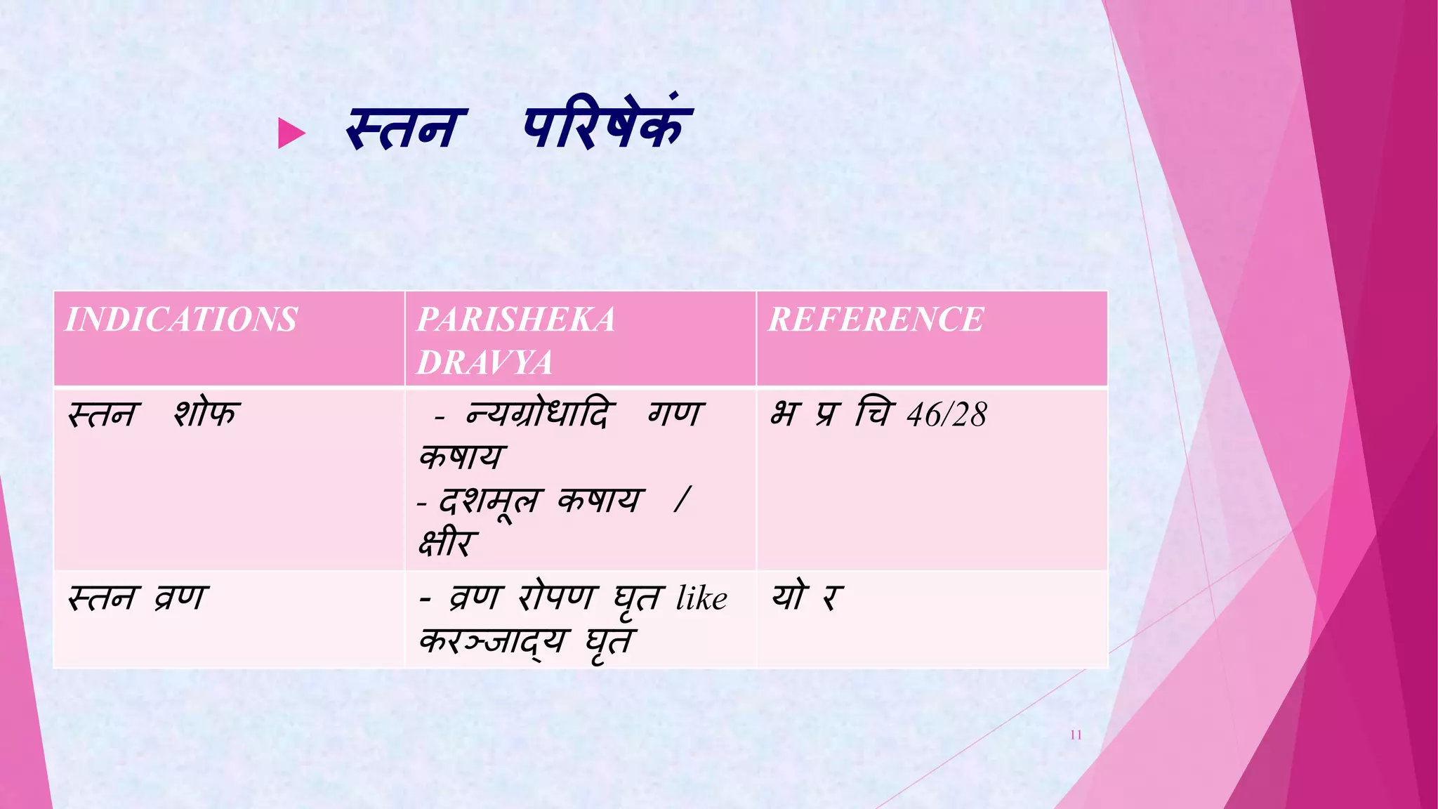 Sthaanika chikitsa in prasuti stri roga | PPTX