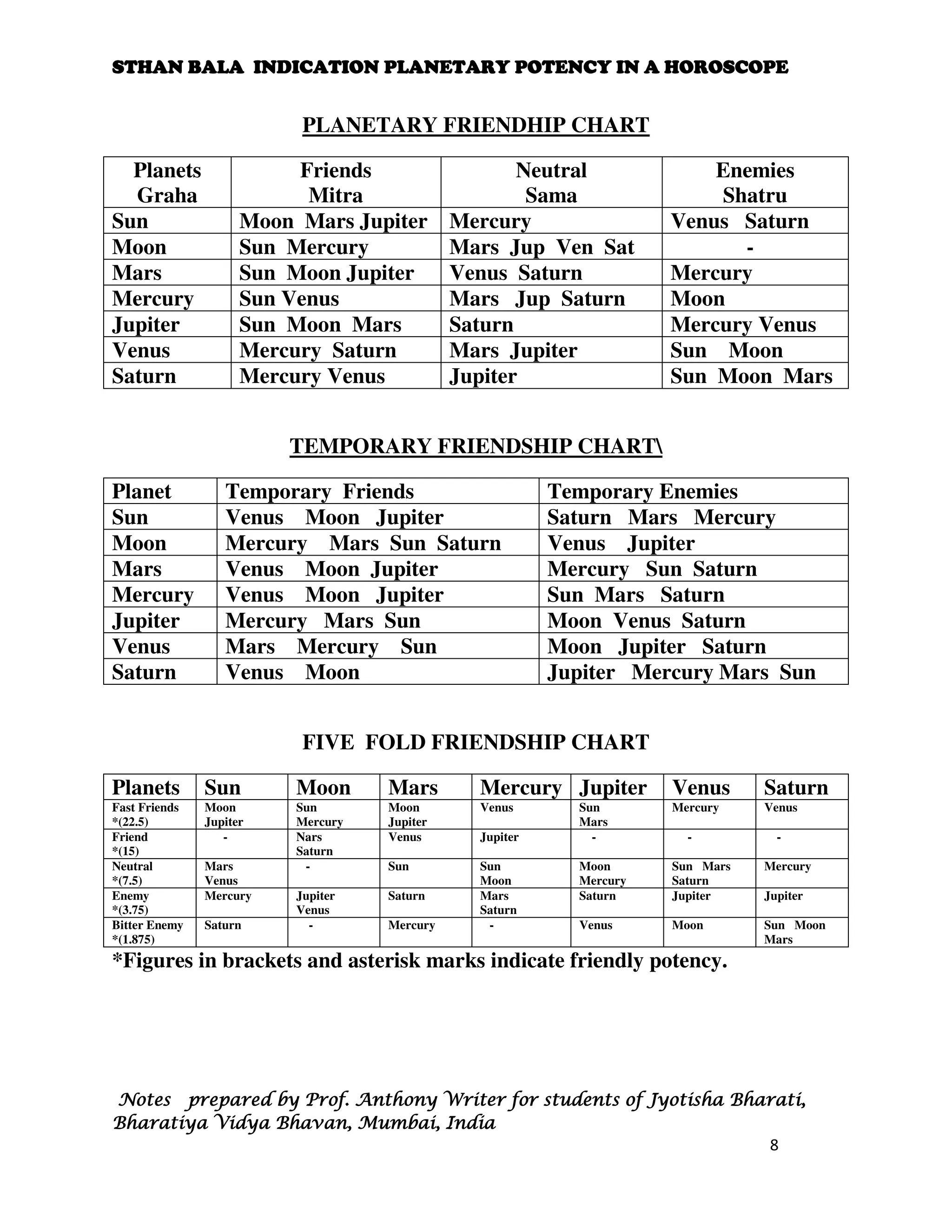 STHAN BALA -PLANETARY POTENCY WITH A CASE STUDY | PDF | Astrology ...