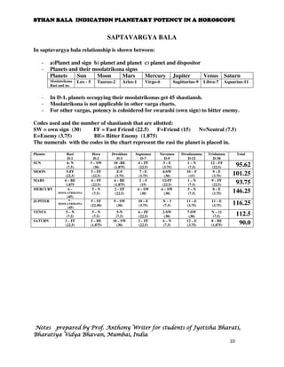 STHAN BALA -PLANETARY POTENCY WITH A CASE STUDY | PDF