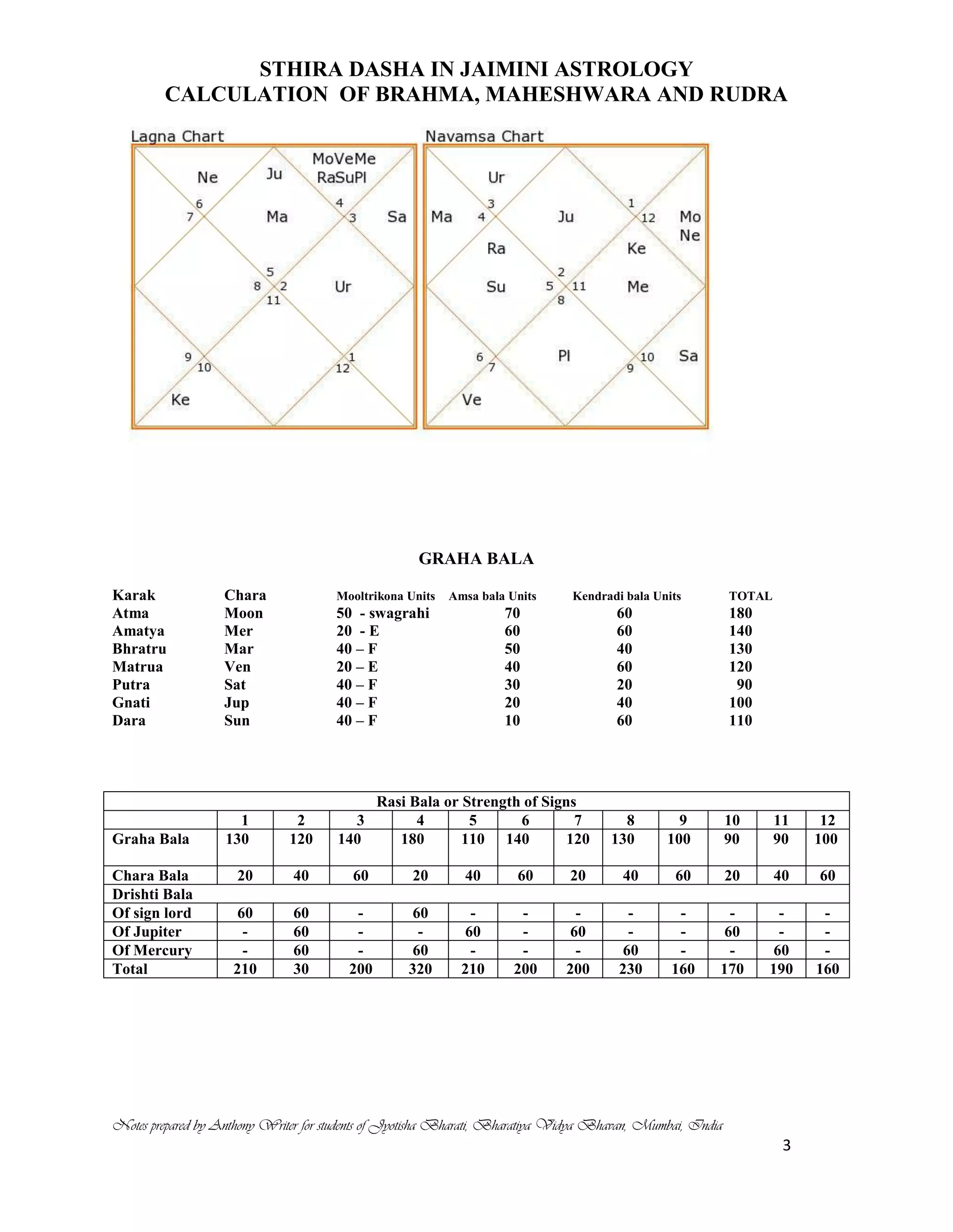 Sthira dasha in jaimini astrology brahma maheshwara & rudra | PDF