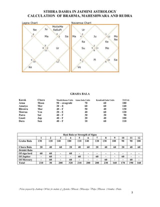Sthira dasha in jaimini astrology brahma maheshwara & rudra | PDF