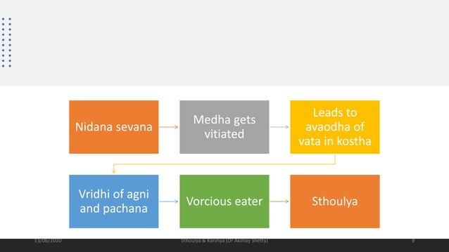 Sthoulya & Karshya | PPTX
