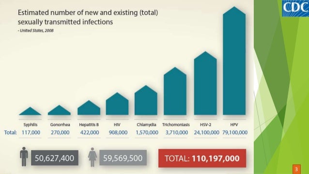 STD Prevalence in World, USA and Iran, and Neisseria gonorrhoeae