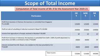 Scope of Total Income - Problems and Solutions - 2 | PPT