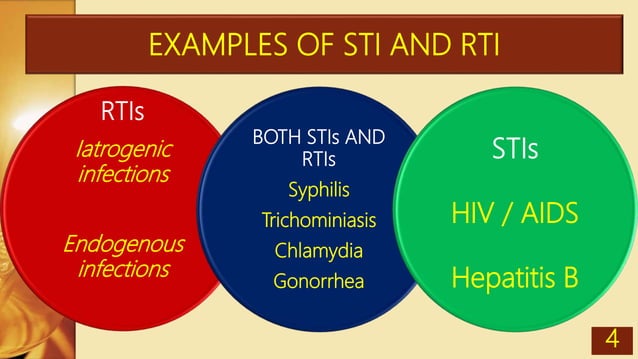 Sexaually Transmitted Infections and Reproductive Tract Infections | PPT