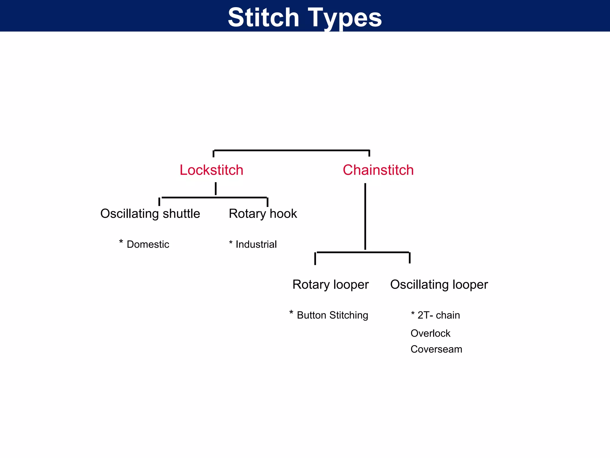 Stich n sesm types with description | PPT