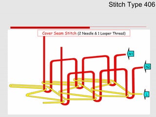 Stich n sesm types with description | PPT